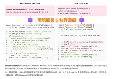 【🧵讓 Gpt 4 自主探索遊玩 Minecraft！！】 繼上次史丹福大學的模擬 25 人小鎮實驗後，現在這個 Voyager 應該是 Ai