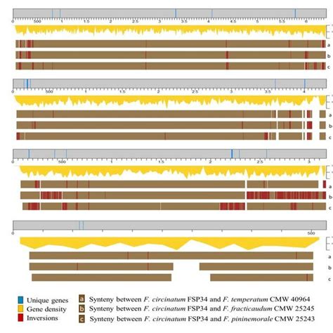 The Distribution Of Host Range Associated Genes From Download Scientific Diagram