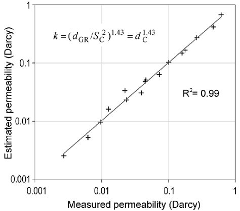 Estimated Permeability Given By Eq 7 Versus Measured Permeability Download Scientific