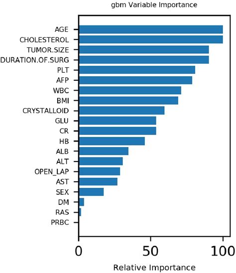 Variable Importance Of Features Included In Gbdt Algorithm For