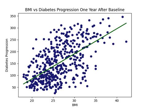Linear Regression With Scikit Learn A Step By Step Guide Using Python Codecademy