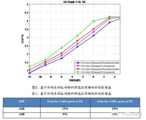 针对上行MIMO的基于非码本的传输 知乎