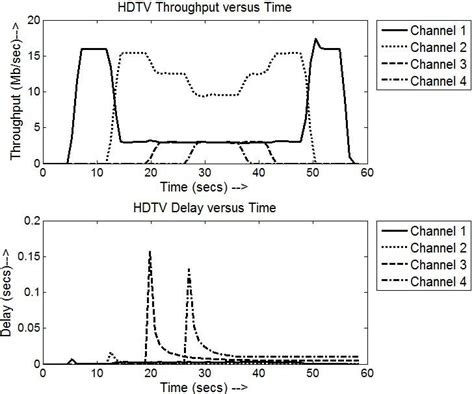 2 Hdtv Throughput And Delay Versus Time Without Aggregation Delay For Download Scientific