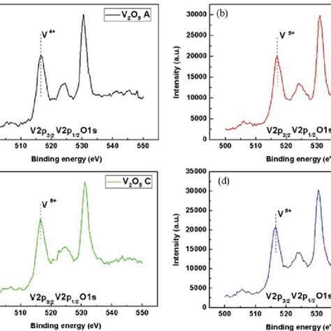 Ups Spectra Of The As Deposited And Uvo Treated Cuo Nanoparticle Films