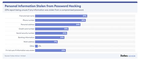 The Password Problem And The Biometric Fix Tearsheet