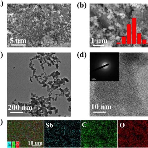 A Xrd Patterns B Ftir Spectra And C Raman Spectra Of Sb Pma 300