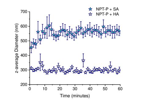 11 Aggregation Kinetics Of 40 Mg L −1 Npt P In 600 Mmol L −1 Nacl