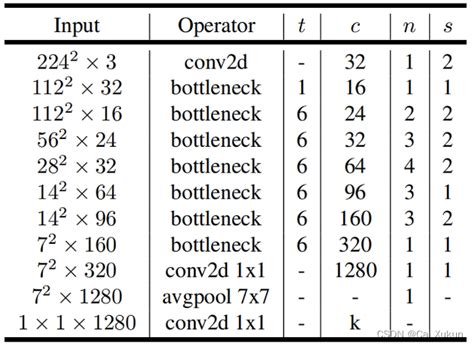利用pytorch实现mobilenet网络 pytorch mobilenet csdn博客