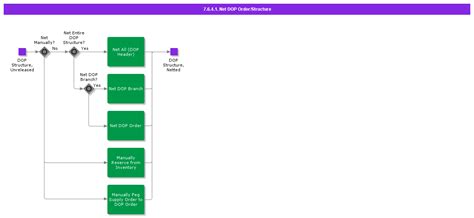 7 6 4 1 Net Dop Order Structure