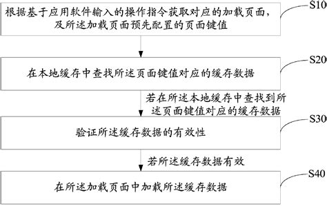Application Software Data Buffer Memory Method And Device Eureka