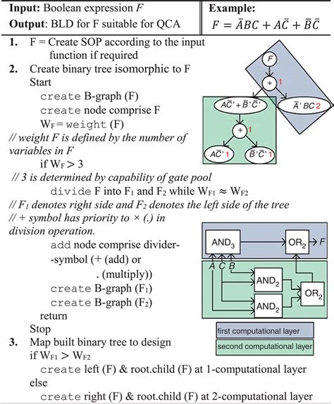 Wire Crossing Constrained Qca Circuit Design Using Bilayer Logic Decomposition Roohi 2015