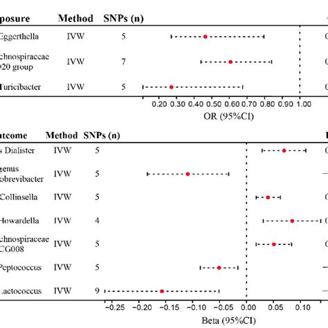forest plot showing the causal relationship between the genetically