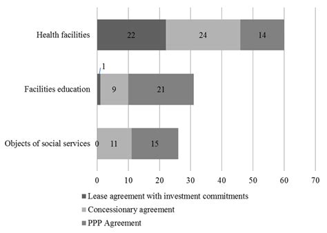Statistics Implementation Of Ppp Projects In The Social Sphere Download Scientific Diagram