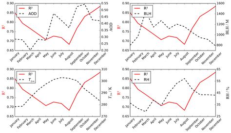 Amt Estimation Of Pm2 5 Concentration In China Using Linear Hybrid Machine Learning Model