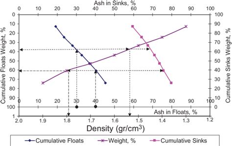 Floats Weight Vs Density Vs Ash In Floats Of −150 25 Mm Lignite Download Scientific