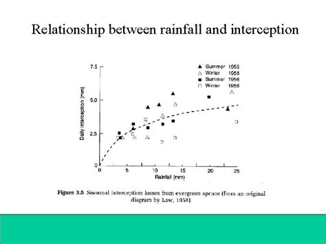Lecture 13 Precipitation Interception 2 Interception Estimation General