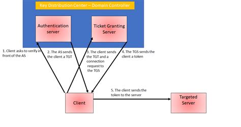 kerberos tickets and authentication in active directory