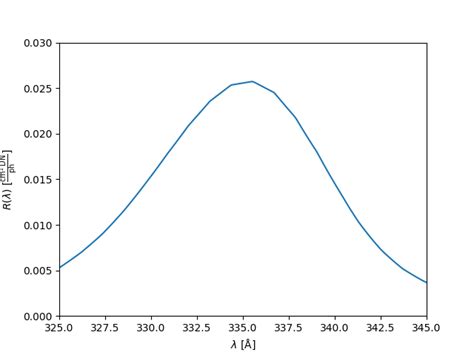 Computing Wavelength Response Functions Aiapy 0 10 3 Dev24 Documentation