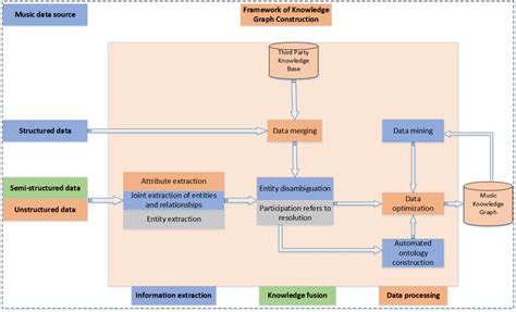 detailed process of knowledge graph construction download scientific diagram