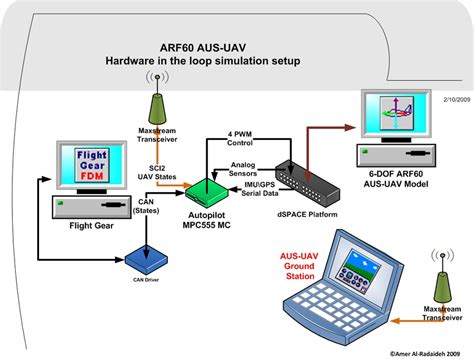 Hardware In The Loop Hil Simulation Setup Download Scientific Diagram