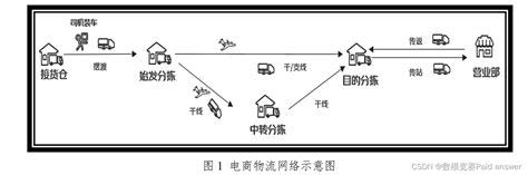 2023年mathorcup数学建模c题电商物流网络包裹应急调运与结构优化问题解题全过程文档加程序一条线路关停分配到其他线路上 Csdn博客