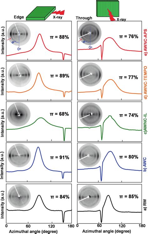 2d Waxs Pattern And Azimuthal Distributions Of The Diffraction For The Download Scientific