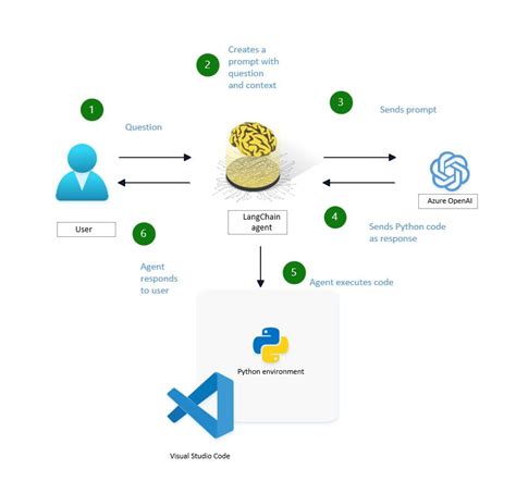 Nuno Magalhaes On Linkedin Democratizing Data Unleashing Power Of Ai Analytics With Langchain And