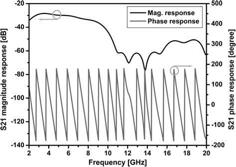 Magnitude And Phase Response Of Antenna Transfer Function Plot