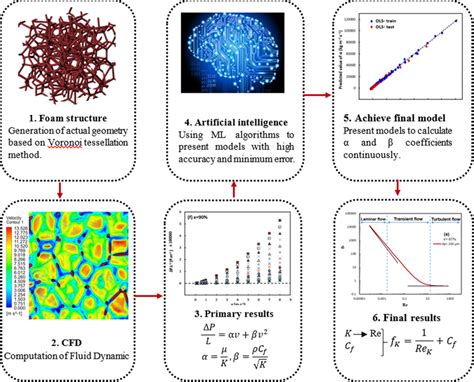 Correlation Of Cfd Calculations And Ml Algorithms To Achieve The
