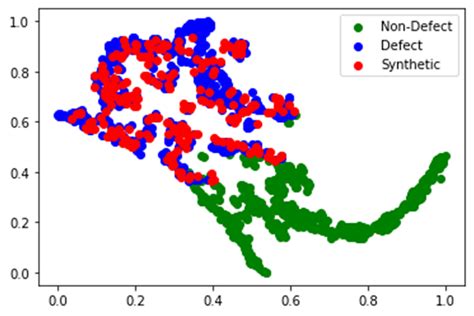 T Sne Visualization Showing The Effect Of The Magna Defect Gan Based Download Scientific
