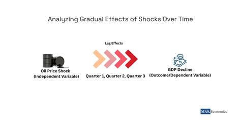 Distributed Lag Models Capturing Delayed Effects In Economic Analysis Maseconomics