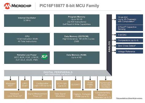 8 Bit MCUs Expand Performance With Core Independent Peripherals EDN