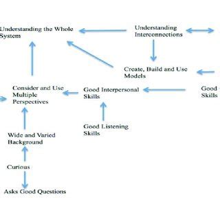 Individual Systems Thinking Element Relationships Download Scientific Diagram