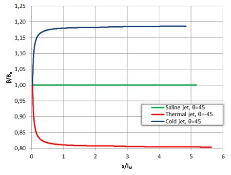 Comparison Between Negatively Buoyant Jets Regarding Their Buoyant Download Scientific Diagram
