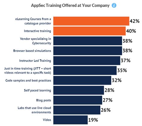 2022 Devsecops Perspectives On Appsec Training