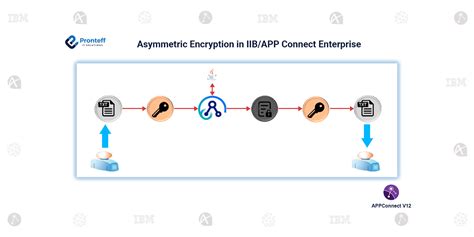 Explain Asymmetric Encryption In Iibapp Connect Enterprise