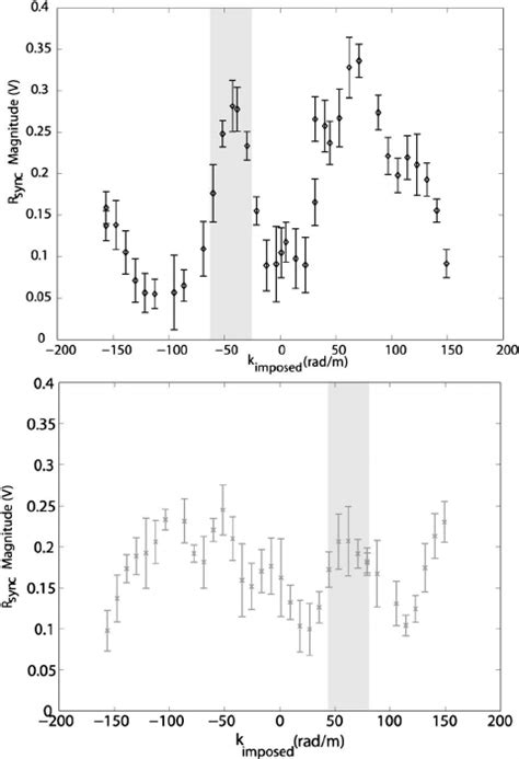 Density Response Function As A Function Of The Toroidal Magnetic Field