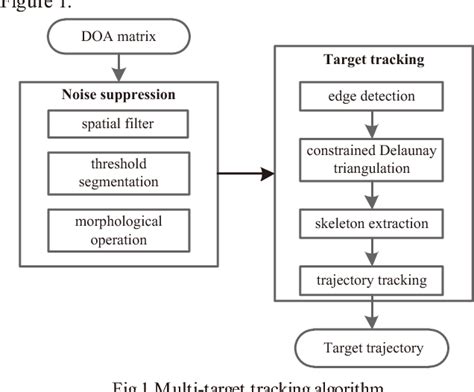 figure 1 from multi target tracking algorithm in doa matrix semantic