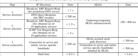 Table 1 From Interworking And Cross Layer Service Discovery Extensions For Ieee 80211s Wireless