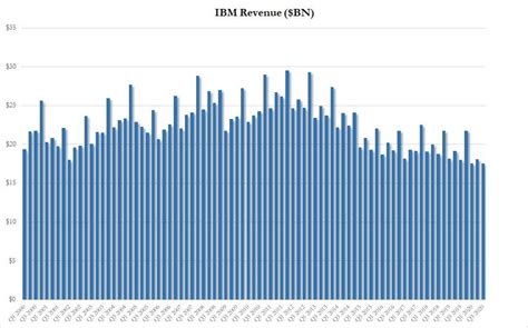 IBM Reports Lowest Revenue This Century Communications Today