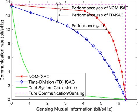Figure 2 From Performance Analysis Of Integrated Sensing And Communication By Non Orthogonal