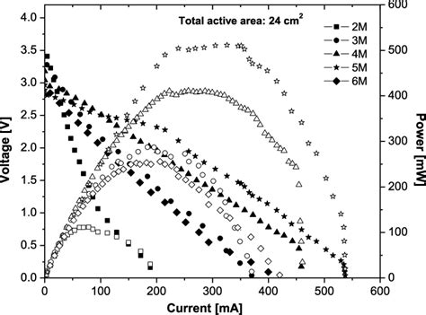 E Performance Of A 6 Cell Dmfc Stack With A 24 Cm 2 Active Area For