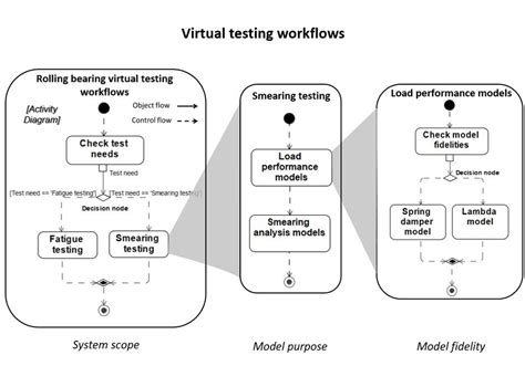 Virtual Testing Workflows Based On The Function Oriented System