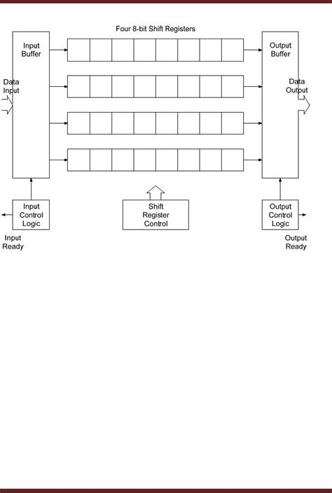 first in first out fifo memory digital logic design engineering electronics engineering