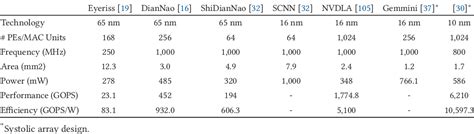 Table 1 From A Survey Of Design And Optimization For Systolic Array Based Dnn Accelerators