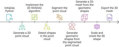 D Shape Detection With RANSAC And Python Sphere And Plane D Geodata Academy