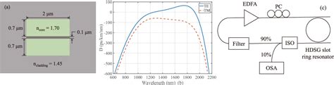 Figure 1 From Self Locked Optical Parametric Oscillation In A Highly