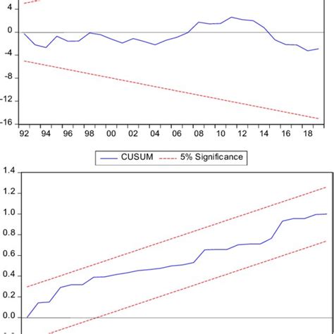 Cusum And Cusum Square With Real Gdp Download Scientific Diagram