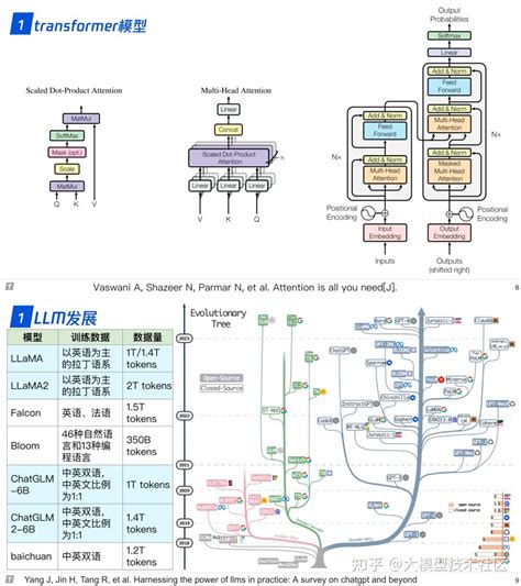 推荐收藏！大语言模型技术原理细节超详细汇总！ 知乎