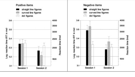 Practice Effects In Experiment 2 Mean Reaction Time For Practice Items Download Scientific